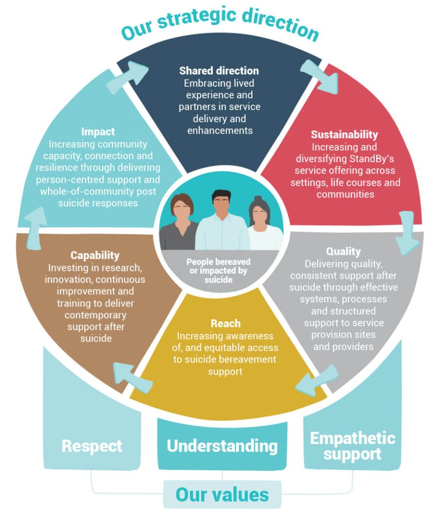 Our shared direction - StandBy